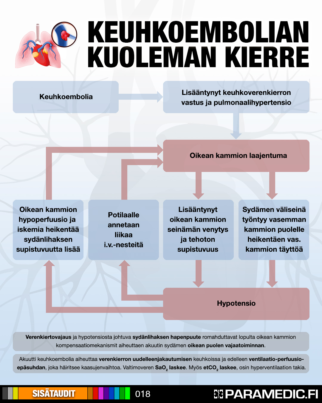 Infograafi 018: Keuhkoembolian kuoleman kierre – Paramedic.fi