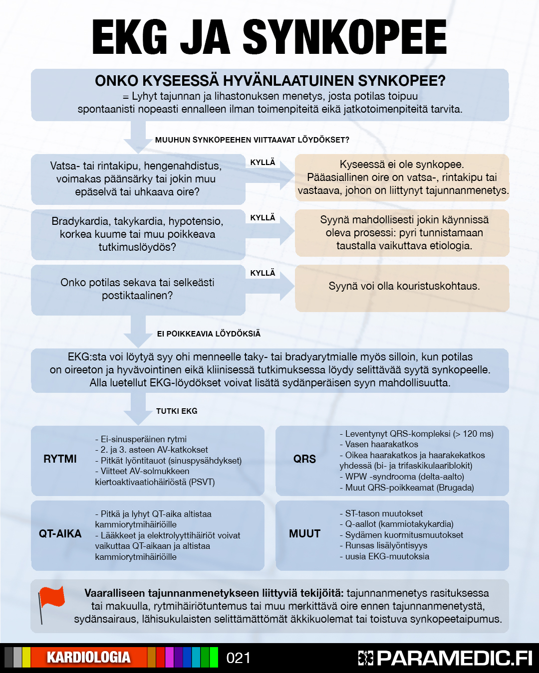 Infograafi 021: EKG ja synkopee – Paramedic.fi