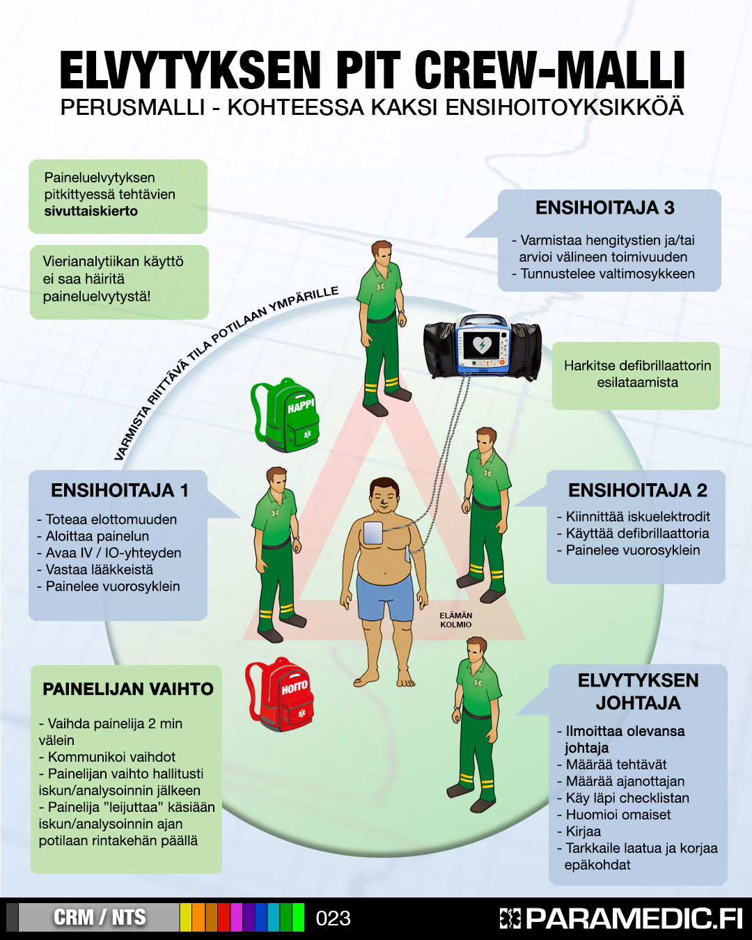 Infograafi 023: Elvytyksen Pit Crew -malli – Paramedic.fi